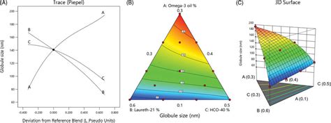 A Main Effect Diagram B Contour Plot And C 3d Surface Plot Download Scientific Diagram
