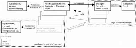 Reflective Equilibrium Effecting A Constructional Definition Of Valid