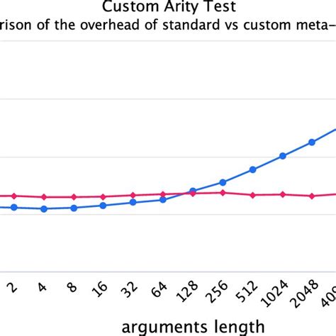 Comparing The Average Overhead Due To The Standard Meta Tracing And Download Scientific Diagram