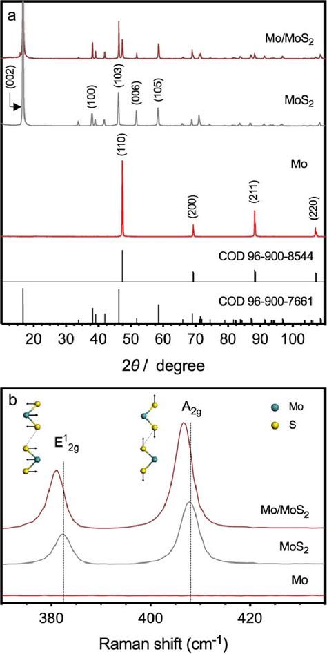 A X Ray Diffraction Patterns And B Raman Spectra Of The Untreated