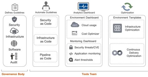 binding the devops world within a service catalog