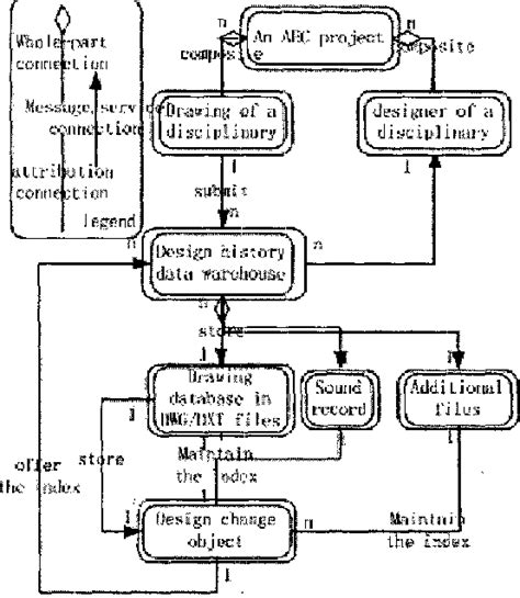 Figure 4 From Model And Implementation Of Cscw System For Aec Design