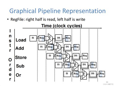 北航961计算机组成 Mips流水线处理器数据冒险的转发 Csdn博客