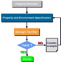 Formal Verification Workflow Download Scientific Diagram