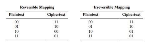 Block Cipher Principles