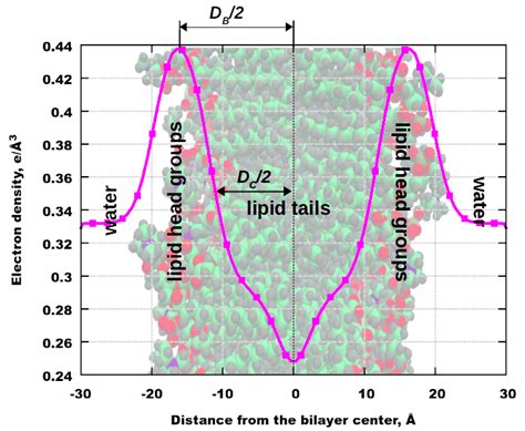 3 Illustration Of An Electron Density Profile Download Scientific