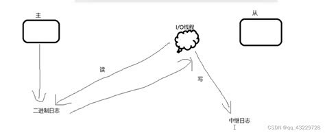 centos mysql的主从复制配置 centos 主从设置 csdn博客