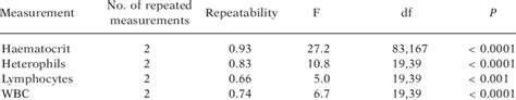 Repeatability Intraclass Correlation Coefficient Derived From Anova Download Table