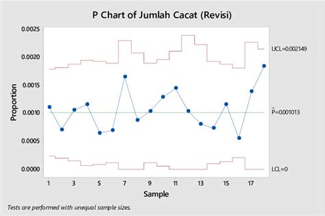 Gambar 3 Perbaikan Control P Chart Komponen Foxing Periode Juni 2020 Download Scientific Diagram