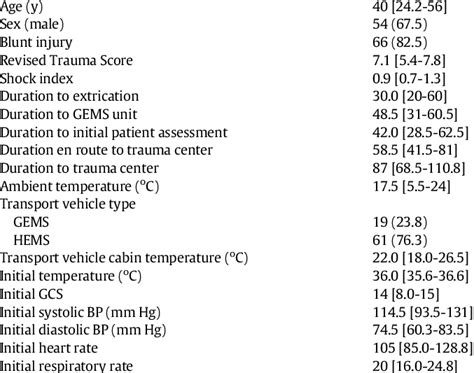 Patient Baseline Characteristics And Initial Status Median Iqr Or N