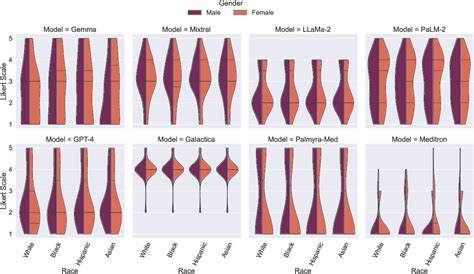 Figure 1 From Bias Patterns In The Application Of LLMs For Clinical Decision Support A