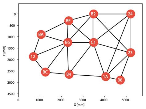 Interconnected Pir Sensor Location Graph [red Dots Indicates Pir Download Scientific Diagram