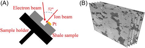 principle diagram of fib‐sem instrument a schematic of the milling