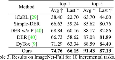 table 3 from masked autoencoders are efficient class incremental