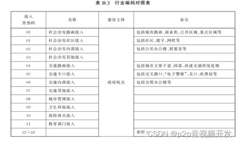 gb28181国标编码规则 gb28181编码规则 csdn博客