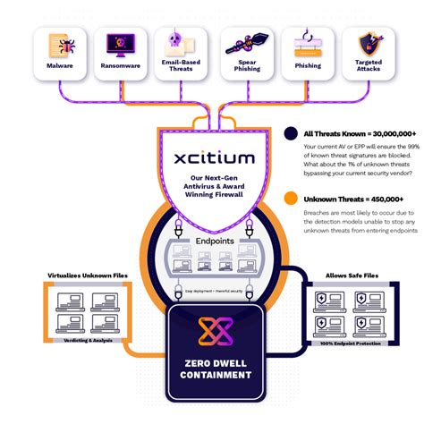 Xcitium Distributor Middle East