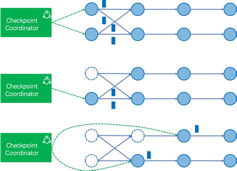 FLIP Support Checkpoints After Tasks Finished Part Two Apache Flink