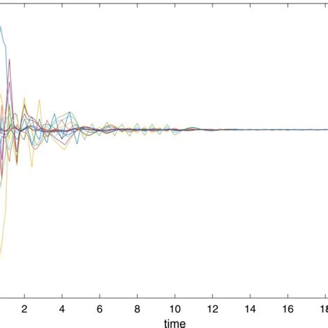 The Error Trajectories With Controller 4 Under Cyber Attacks