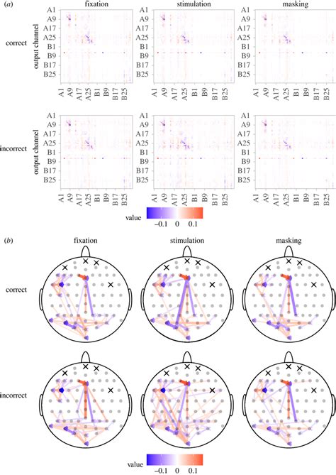 Estimated Network For Participant 1 A Estimates Of Π And B The Download Scientific Diagram