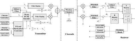 Block Diagram Of The Mr M Ary Dcsk Scheme Download Scientific Diagram