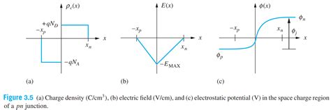 A Diode Is Doped With Na 10 18 Cm3 On The P Type Side And Nd 10 19