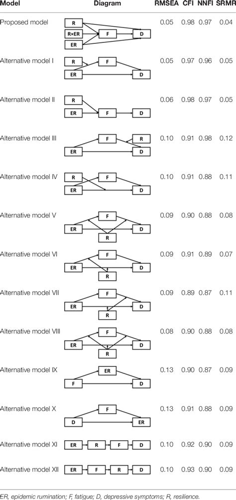 Comparison Of Alternative Models Download Scientific Diagram