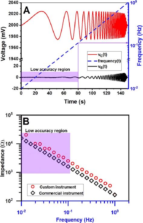 Eis Measurement For The Commercial Supercapacitor From 10 Mhz To 10
