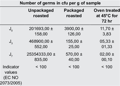 Evolution Of Total Germs Tafm As A Function Of Treatment And Time
