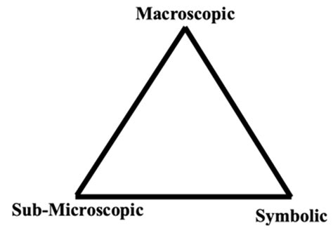 Three Levels Of Representation In Chemistry 1 Download Scientific