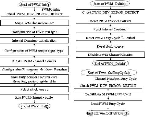 Figure 6 From Design And Implementation Procedure Of The Autosar Io Driver Cluster Semantic