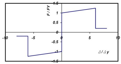 Force Displacement Relation For Brace Schematically Download