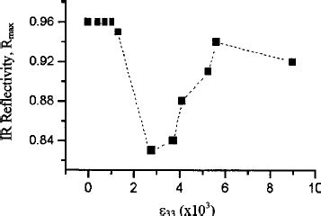 Maximum Ir Reflectivity R Max Measured At ⌰ ϭ 70° E ʈ C Within