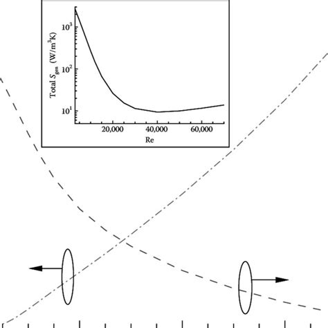 13 System Entropy Generation Versus Reynolds Number H 10 Mm