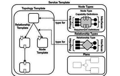 tosca service template [14] download scientific diagram