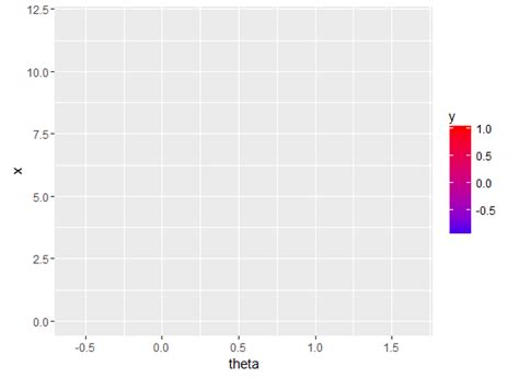 R How To Plot A Heat Map With Irregular Data In Ordinates In Ggplot Stack Overflow