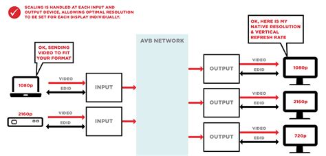 Edid Communication Biamp Cornerstone