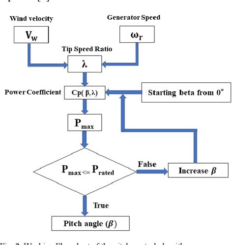 Figure 2 From Development Of Pitch Angle Control Algorithm For Pmsg Based Wind Energy Conversion