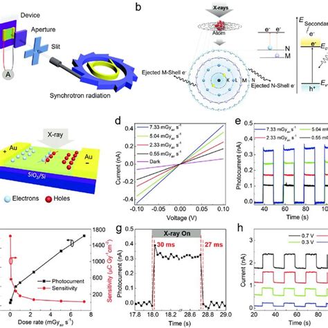 Soft X Ray Detection Based On A Flexible Cspbbr 3 Qd Devices A