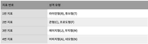 KAKAO TECH INTERNSHIP Python 성격 유형 검사하기
