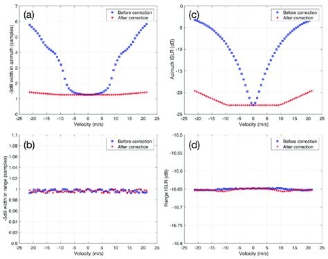 Simulation Results Of The −3 Db Width And The Integrated Sidelobe Ratio