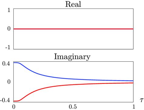 13 Real And Imaginary Parts Of The Eigenvalues Associated With 0 ± √