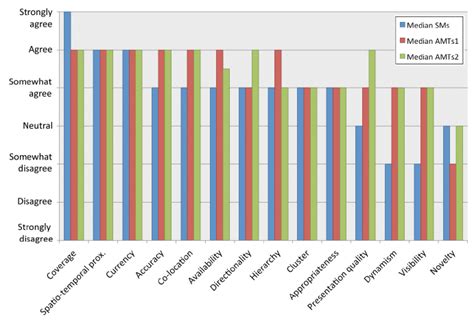 Median Value For Each Criteria Download Scientific Diagram