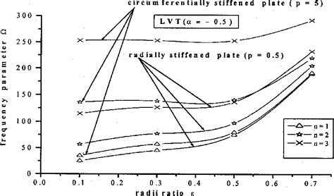 Figure 1 From Free Asymmetric Transverse Vibration Of Polar Orthotropic Annular Sector Plate