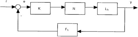feedback control for the hammerstein structure download scientific