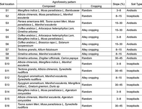 Soil Sampling Description Download Table