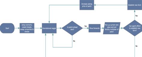 The Model Flowchart Download Scientific Diagram