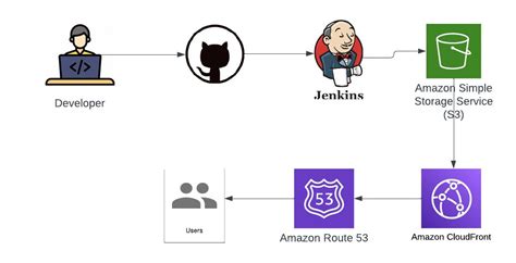 Md Al Imran On Linkedin Cloud Devops Inspiration Learningjourney