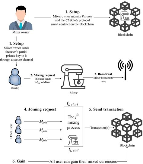 the clscmix protocol system model download scientific diagram