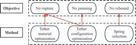 Content Of The Optimization Method For Electrodynamic Tether