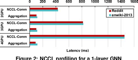 Figure 2 From Empowering Gnns With Fine Grained Communication